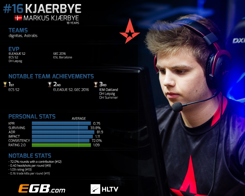 年度最佳选手TOP20：第十六位Kjaerbye_5EPlay - 5EPlay赛凡网