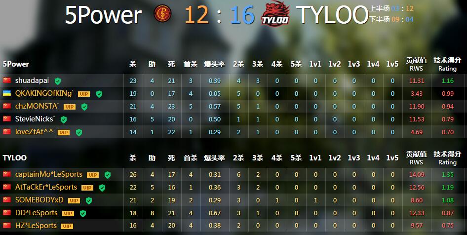 5Power逆转TYLOO晋级群星联赛世界总决赛_5EPlay - 5EPlay赛凡网