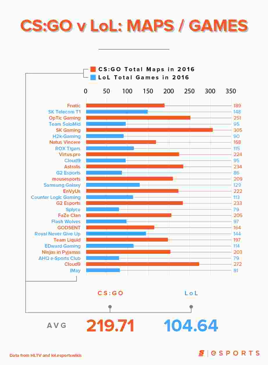 CSGO和LOL年度大数据对比：谁玩的更多？_5EPlay - 5EPlay赛凡网