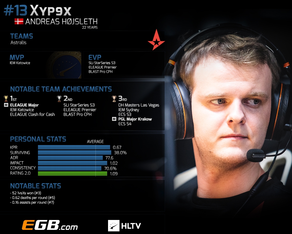 2017 年度TOP20最佳选手第13名：Xyp9x_5EPlay - 5EPlay赛凡网