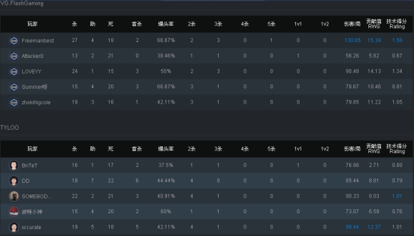 VG.FG 2:0击败TYLOO 晋级CAC总决赛_5EPlay - 5EPlay赛凡网