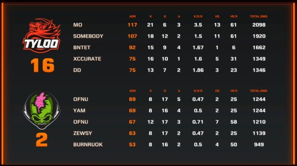 Minor：Mo队爆炸发挥 领TYLOO轻取TM_5EPlay - 5EPlay赛凡网