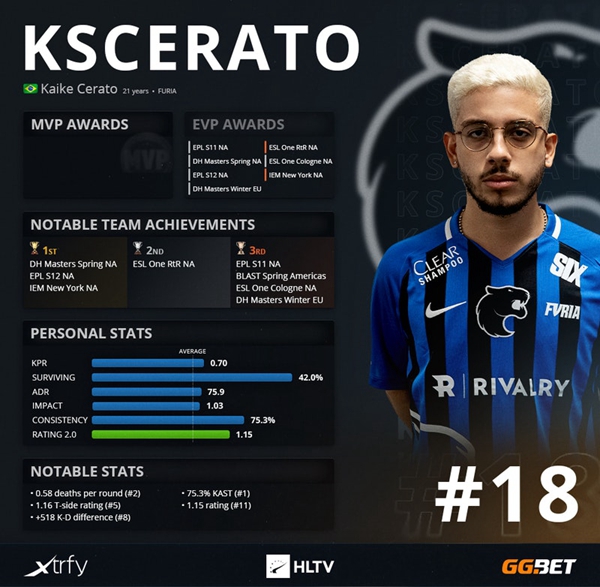 2020年度CSGO最佳选手TOP第18名：KSCERATO_5EPlay - 5EPlay赛凡网