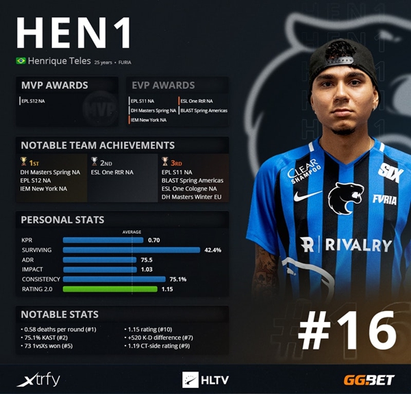 2020年度CSGO最佳选手TOP第16名：HEN1_5EPlay - 5EPlay赛凡网