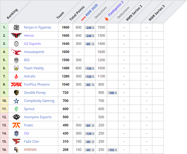 RMR积分排行：Spirit、NIP、FURIA各区登顶_5EPlay - 5EPlay赛凡网