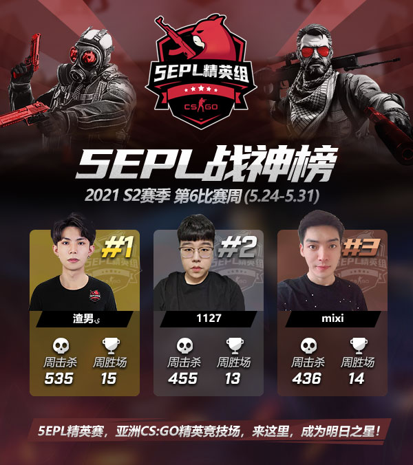 2021 S2赛季5EPL精英赛第6周奖金排行榜_5EPlay - 5EPlay赛凡网