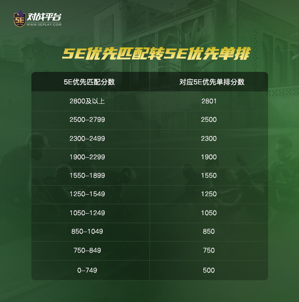 告别重复定级 5E优先段位转化功能重磅上线_5EPlay - 5EPlay赛凡网