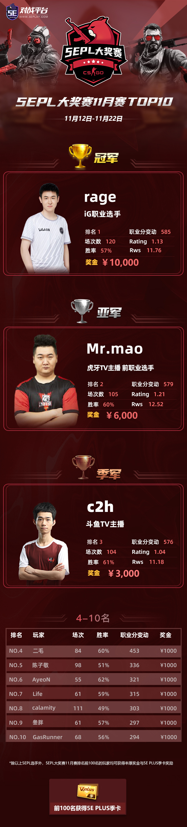 5EPL大奖赛11月赛收官：rage加冕新王_5EPlay - 5EPlay赛凡网