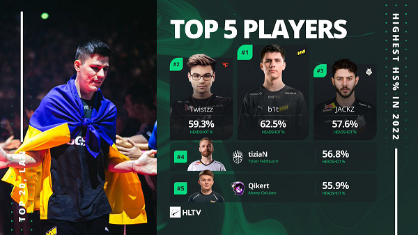 爆头之最 b1t成为上半年爆头率最高的选手