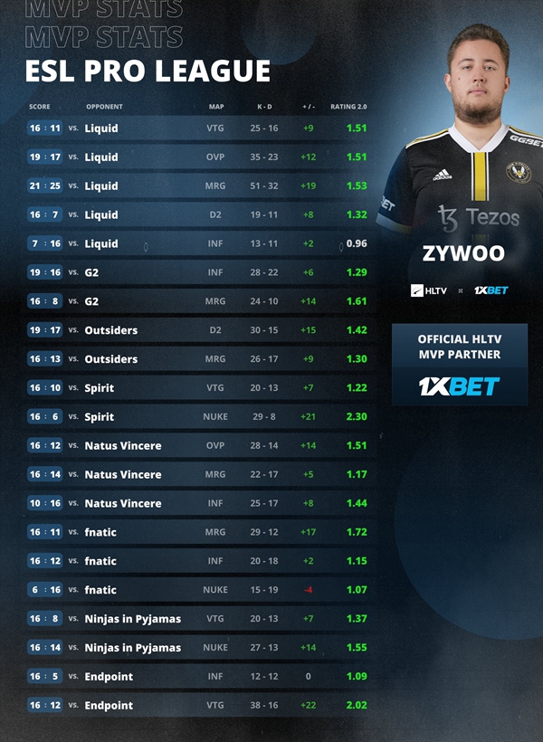 毫无争议 ZywOo荣膺EPL S16 MVP奖章_5EPlay - 5EPlay赛凡网