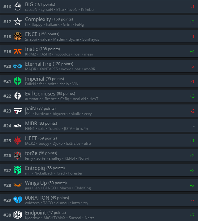 HLTV最新世界排名：Vitality升至Top3_5EPlay - 5EPlay赛凡网