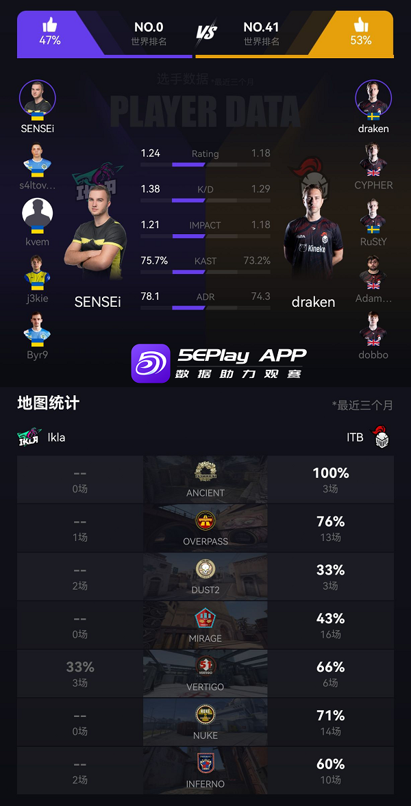 10/11 Elisa秋季邀请赛 赛前情报 IKLA vs ITB_5EPlay - 5EPlay赛凡网