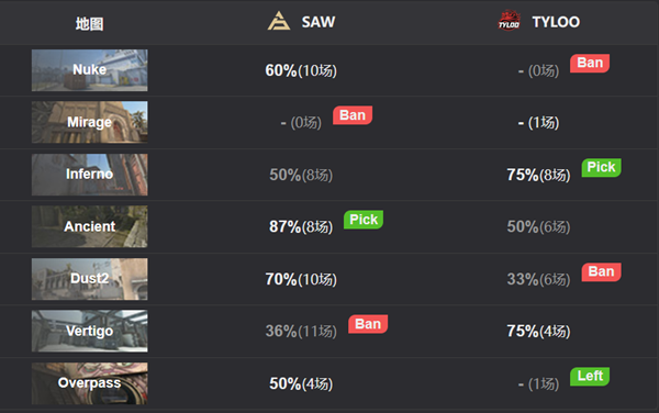 Elisa秋季邀请赛：SAW击败TYLOO晋级决赛