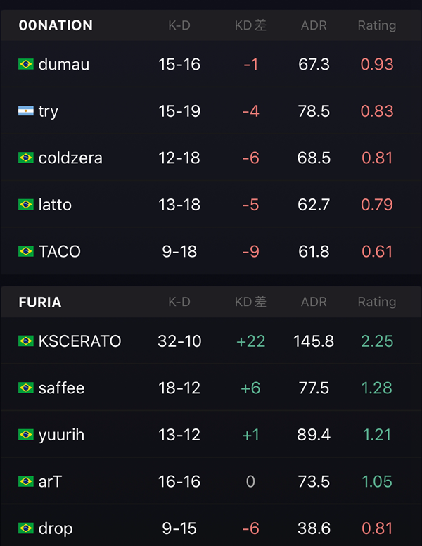 IEM 里约 Major：南美内战FURIA获得首胜_5EPlay - 5EPlay赛凡网