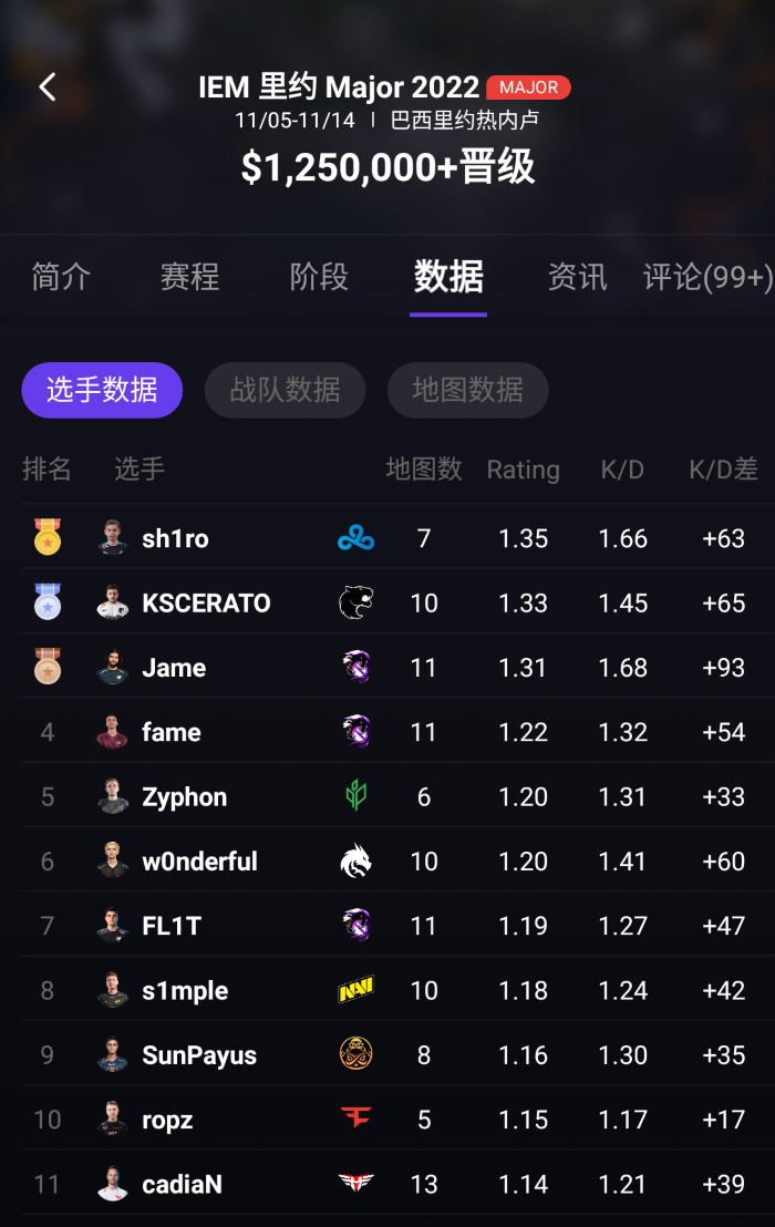 sh1ro：你可能是本届MVP，但我还是照拿榜一_5EPlay - 5EPlay赛凡网