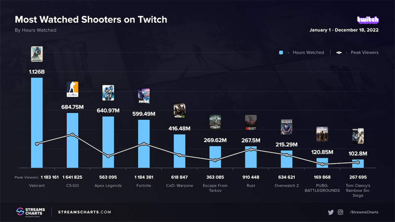 VALORANT国服公布 2022年用户观看时长超过CS:GO