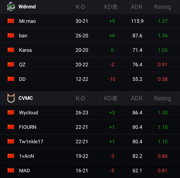 5E全民杯：WDNMD 2-1苦战CVMC夺下桂冠_5EPlay - 5EPlay赛凡网