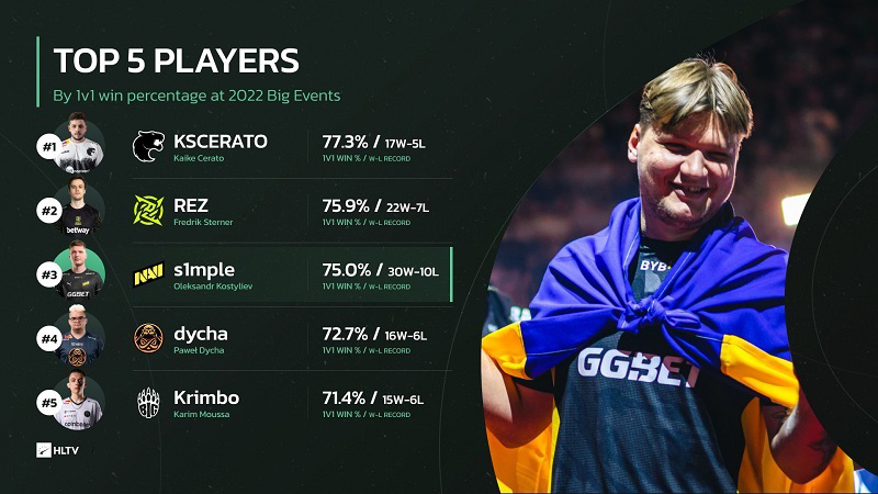 KSCERATO成为2022年大赛1v1残局胜率最高选手_5EPlay - 5EPlay赛凡网