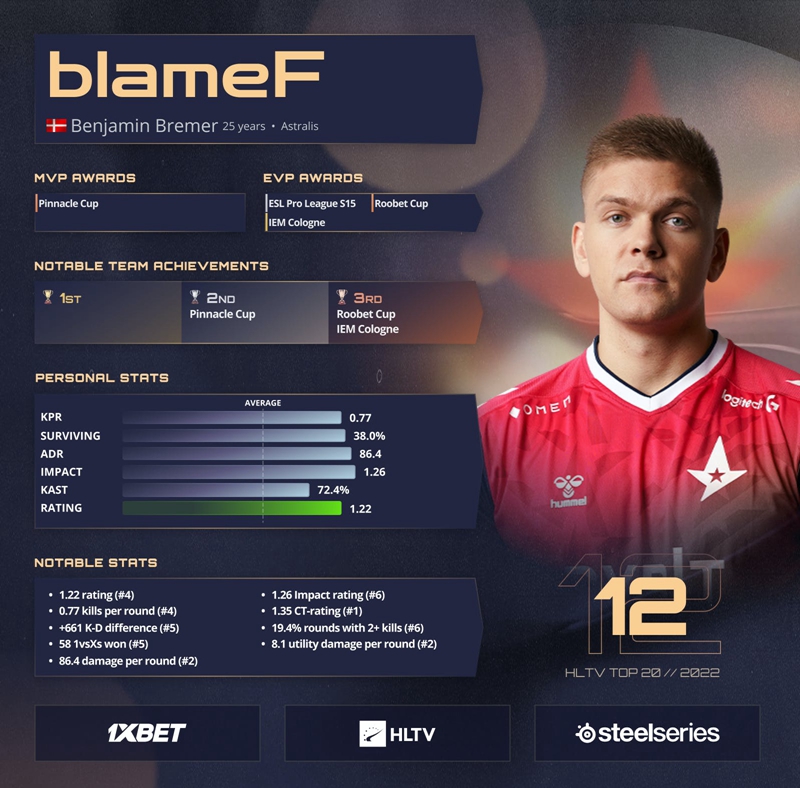 HLTV 2022年度最佳选手第12名：blameF