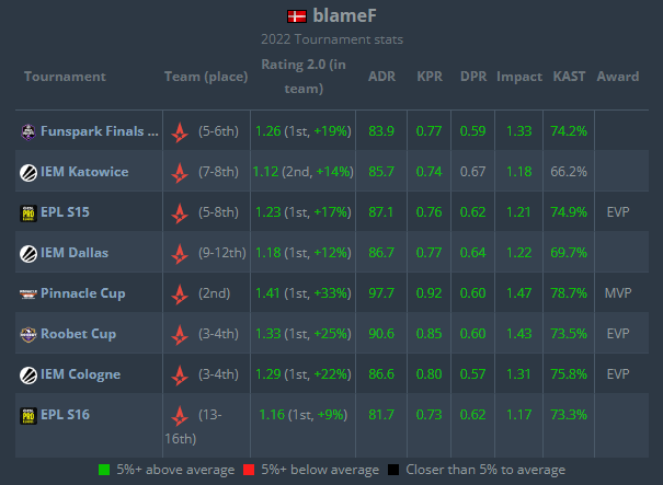 HLTV 2022年度最佳选手第12名：blameF_5EPlay - 5EPlay赛凡网
