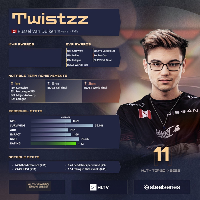 HLTV 2022年度最佳选手第11名：Twistzz_5EPlay - 5EPlay赛凡网