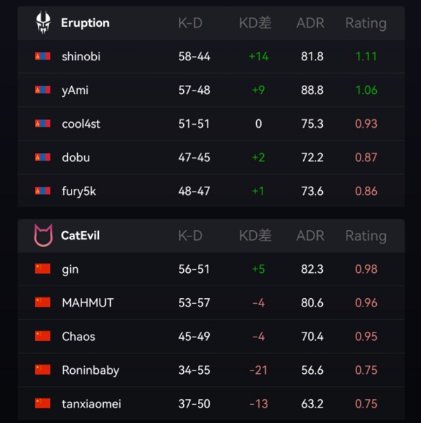 PPL S3职业组：状态火热 RA 2-0战胜IHC_5EPlay - 5EPlay赛凡网