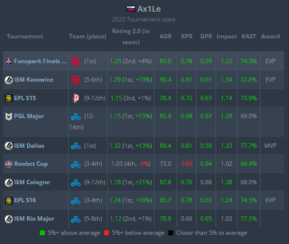 HLTV 2022年度最佳选手第4名：Ax1Le_5EPlay - 5EPlay赛凡网