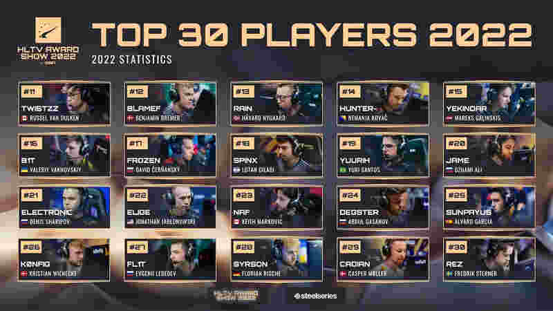 HLTV颁奖典礼：TOP21-30选手公布_5EPlay - 5EPlay赛凡网