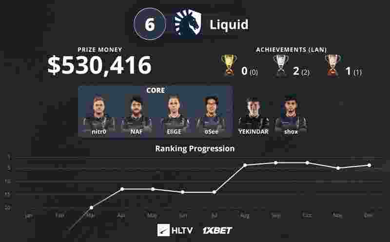 HLTV 2022年十大战队排行（上）_5EPlay - 5EPlay赛凡网