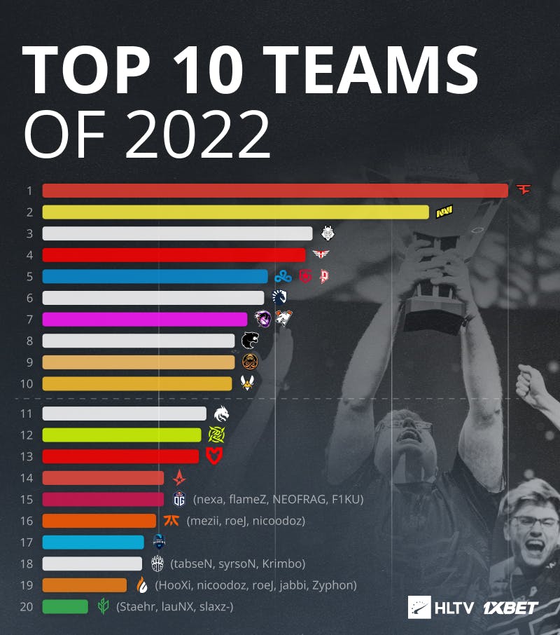 HLTV 2022年十大战队排行（上）_5EPlay - 5EPlay赛凡网