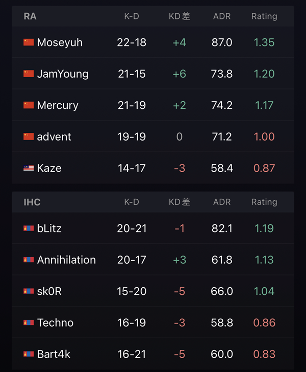 EPL S17亚洲预选：强势出击 RA 2-0 IHC晋级下一轮_5EPlay - 5EPlay赛凡网