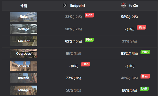 EPL S17欧洲预选：绝境逢生 forZe 2-1Endpoint_5EPlay - 5EPlay赛凡网