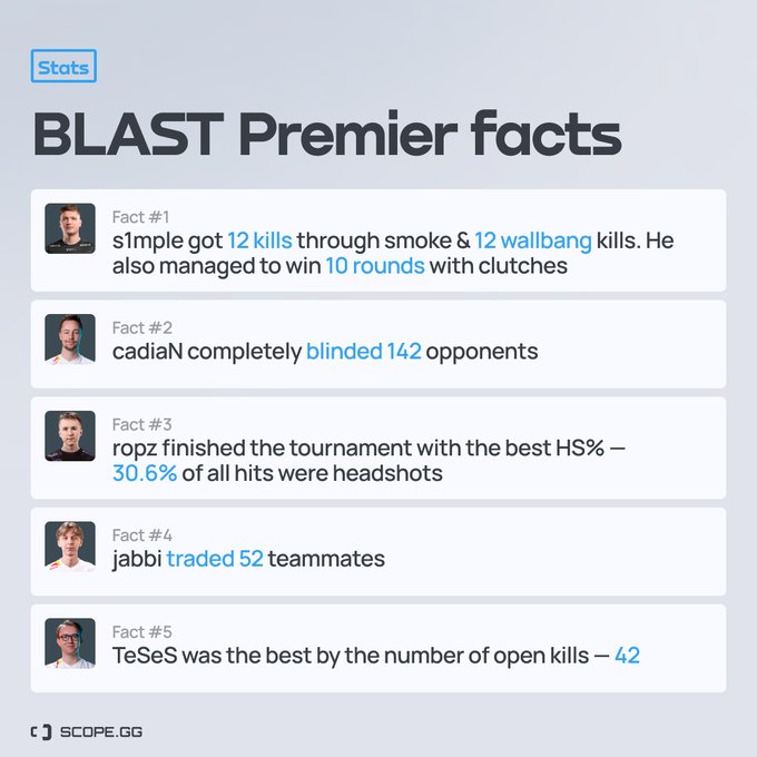 m0NESY BLAST反应最快 s1mple坐拥残局大师_5EPlay - 5EPlay赛凡网