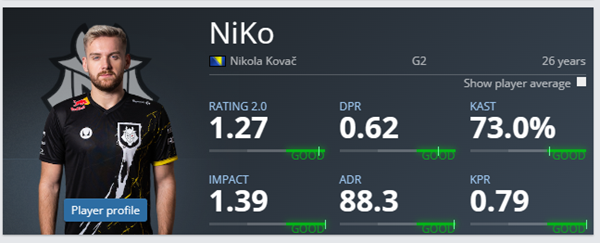 26岁生日如期而至，“世一步”NiKo的巅峰期还有很长_5EPlay - 5EPlay赛凡网