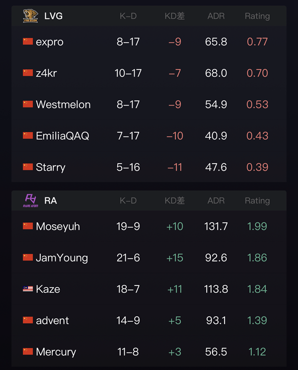 中国区RMR：RA 2-1击败LVG率先晋级亚洲RMR_5EPlay - 5EPlay赛凡网