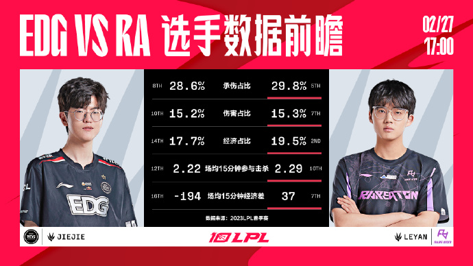 EDG VS RA数据前瞻：骑士军团全面压制，RA如何破局_5EPlay - 5EPlay赛凡网