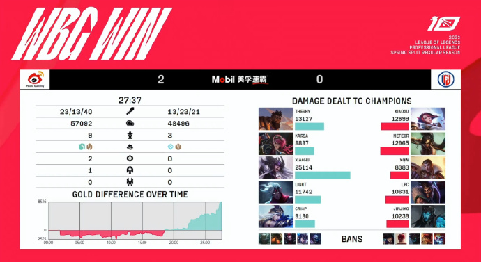 LPL春季赛：火速下班，WBG 2-0轻取LGD_5EPlay - 5EPlay赛凡网
