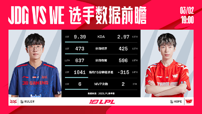 JDG vs WE数据前瞻：面对老东家，Hope能否证明自己？_5EPlay - 5EPlay赛凡网