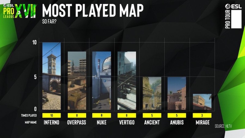 Mirage失宠了？EPL S17中Mirage出场次数垫底_5EPlay - 5EPlay赛凡网