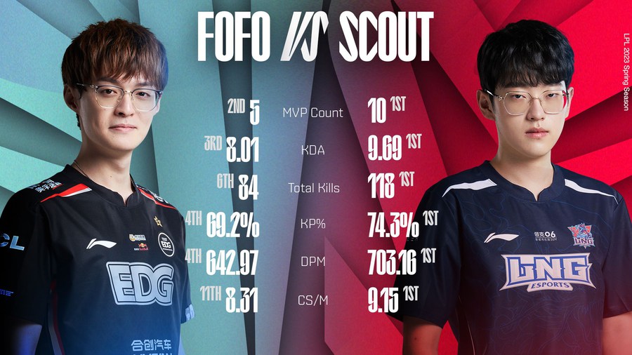 FoFo与Scout数据对比：Scout六项数据皆排联赛第一_5EPlay - 5EPlay赛凡网