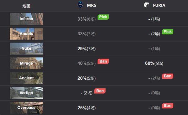 EPL S17 B组：绝处逢生 FURIA 2-1 MRS_5EPlay - 5EPlay赛凡网