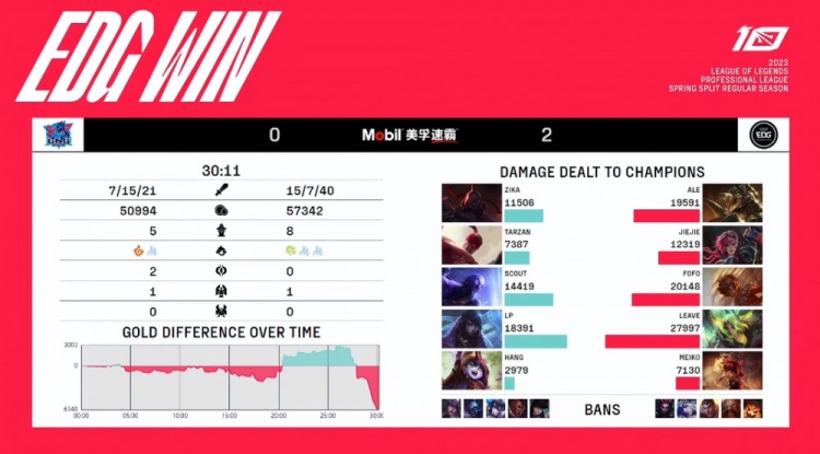 LPL春季赛：Leave泽丽疯狂“清算”，EDG横扫LNG_5EPlay - 5EPlay赛凡网