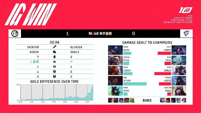 LPL春季赛：绝对压制，IG2：0击败UP_5EPlay - 5EPlay赛凡网