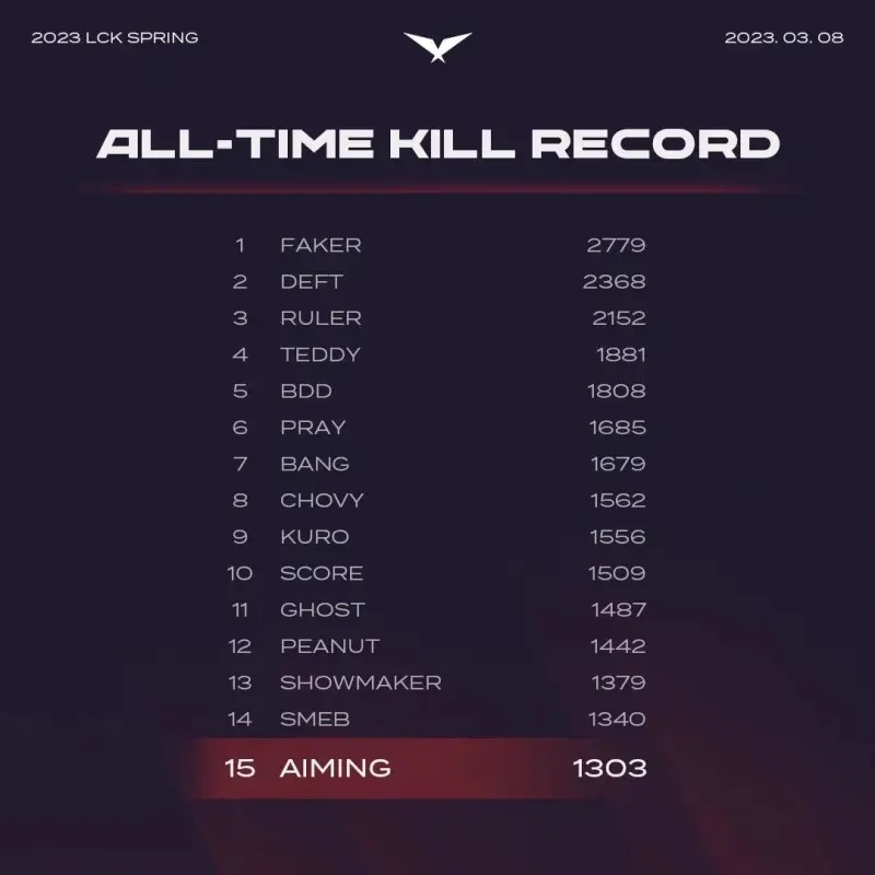 LCK官方：祝贺Aiming获得LCK1300击杀成就_5EPlay - 5EPlay赛凡网