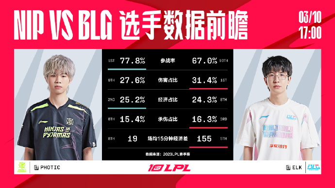 NIP/BLG数据前瞻：势均力敌，常规赛末段最后冲刺_5EPlay - 5EPlay赛凡网
