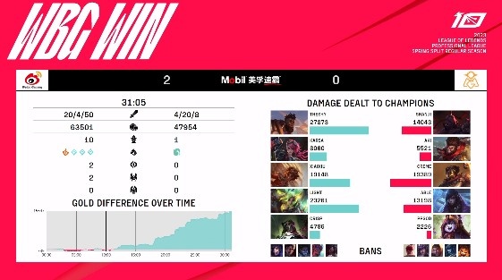 LPL春季赛：Light泽丽暴砍五杀，WBG2-0轻取OMG_5EPlay - 5EPlay赛凡网