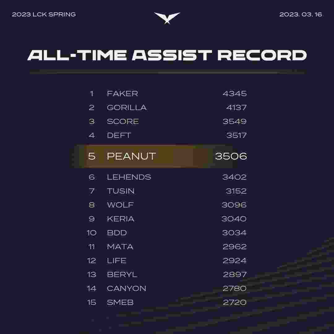 里程碑：LCK选手Peanut达成3500助攻成就_5EPlay - 5EPlay赛凡网