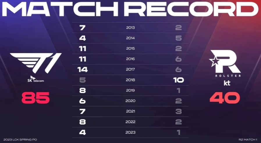 T1 VS KT数据前瞻：T1手握优势，KT如何反击？_5EPlay - 5EPlay赛凡网