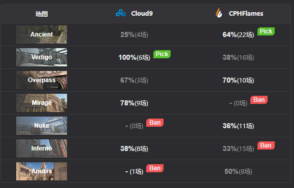 BLAST Showdown：Cloud9 2-0轻松拿下火队_5EPlay - 5EPlay赛凡网