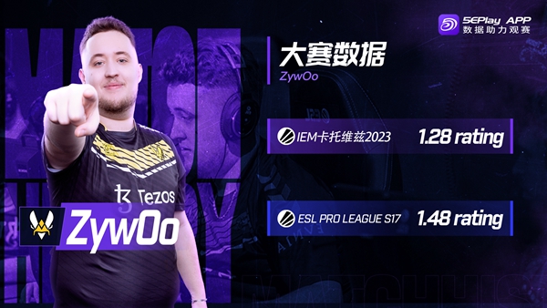 ZywOo统治EPL S17攻防两端 2023有望冲击TOP1_5EPlay - 5EPlay赛凡网